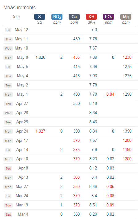 Alkalinity Stability | Reef2Reef